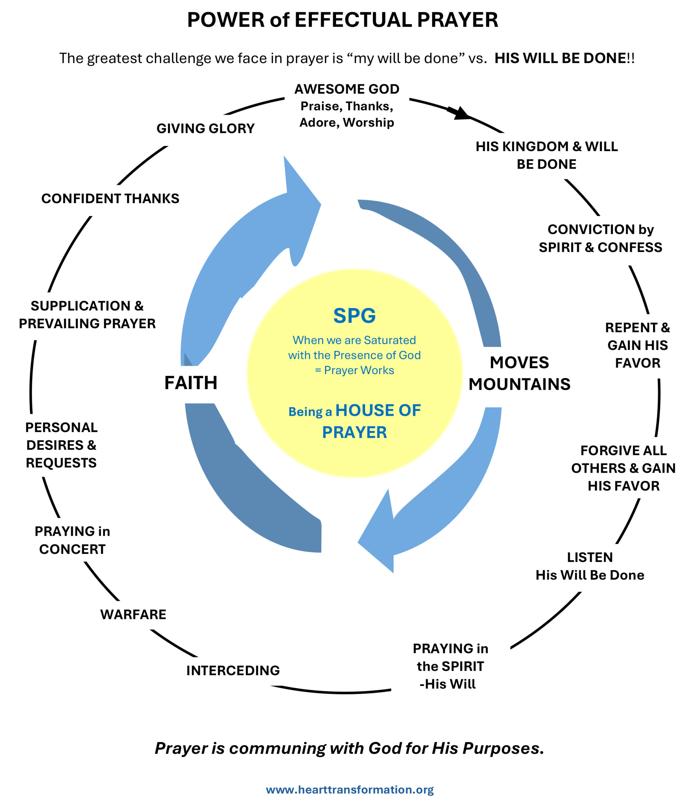 Prayer - Heart Transformation for Kingdom LIving